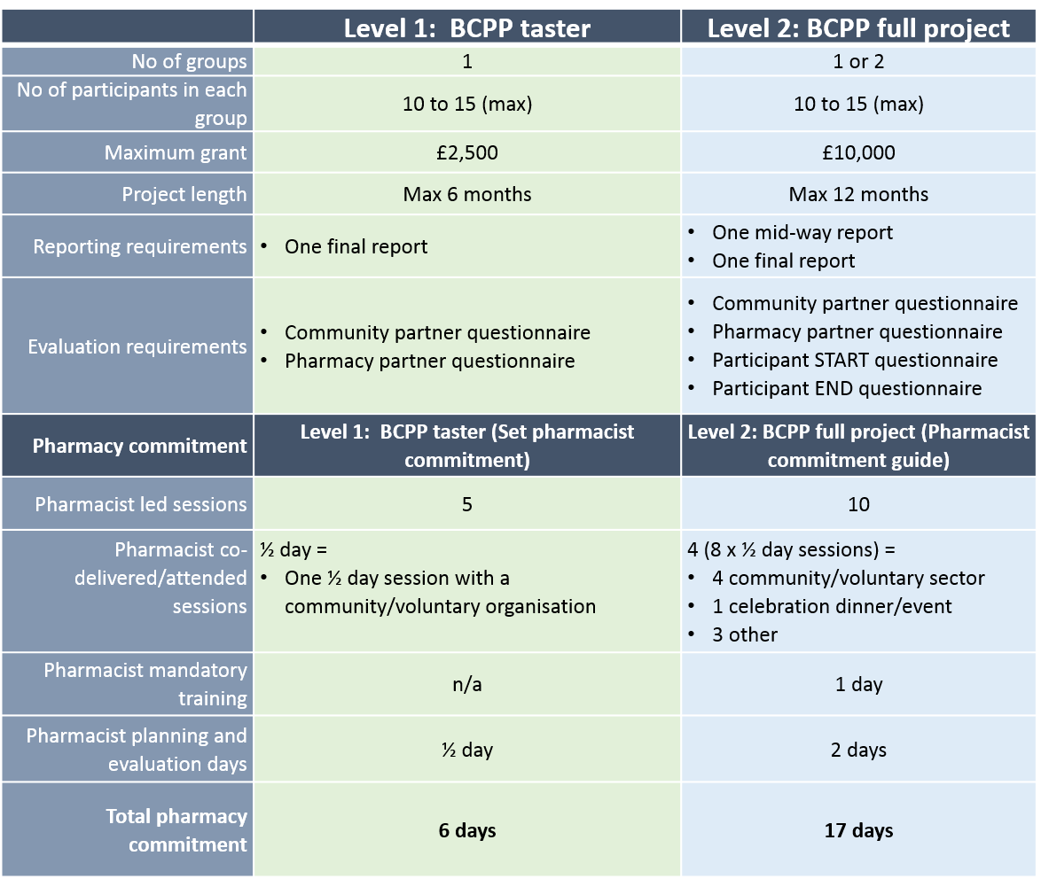 Should I apply for Level 1 or Level 2? | Community Development and ...