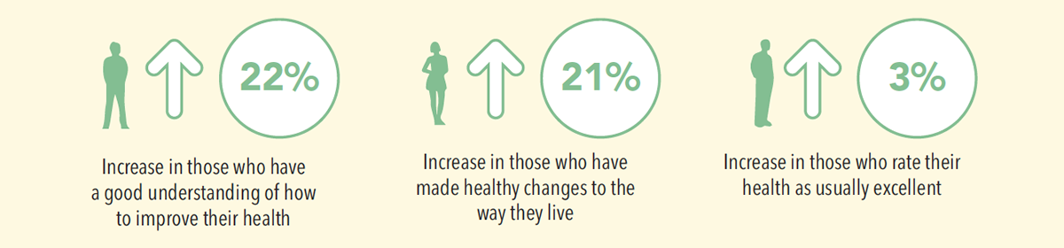 Infographic 2 | Community Development and Health Network