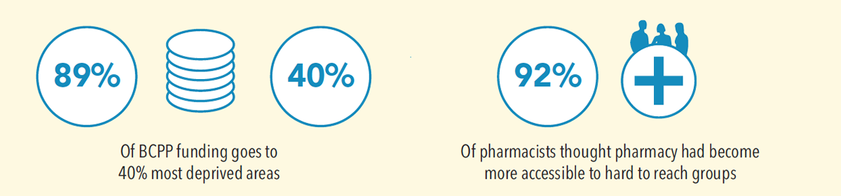 Infographic 3 | Community Development and Health Network